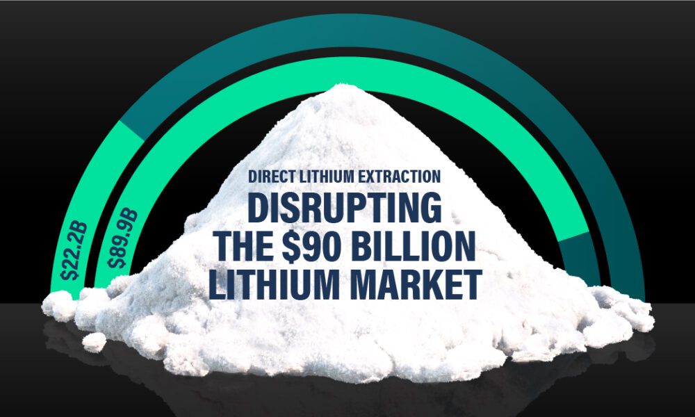 Direct Lithium Extraction: The $90B Industry Disruptor