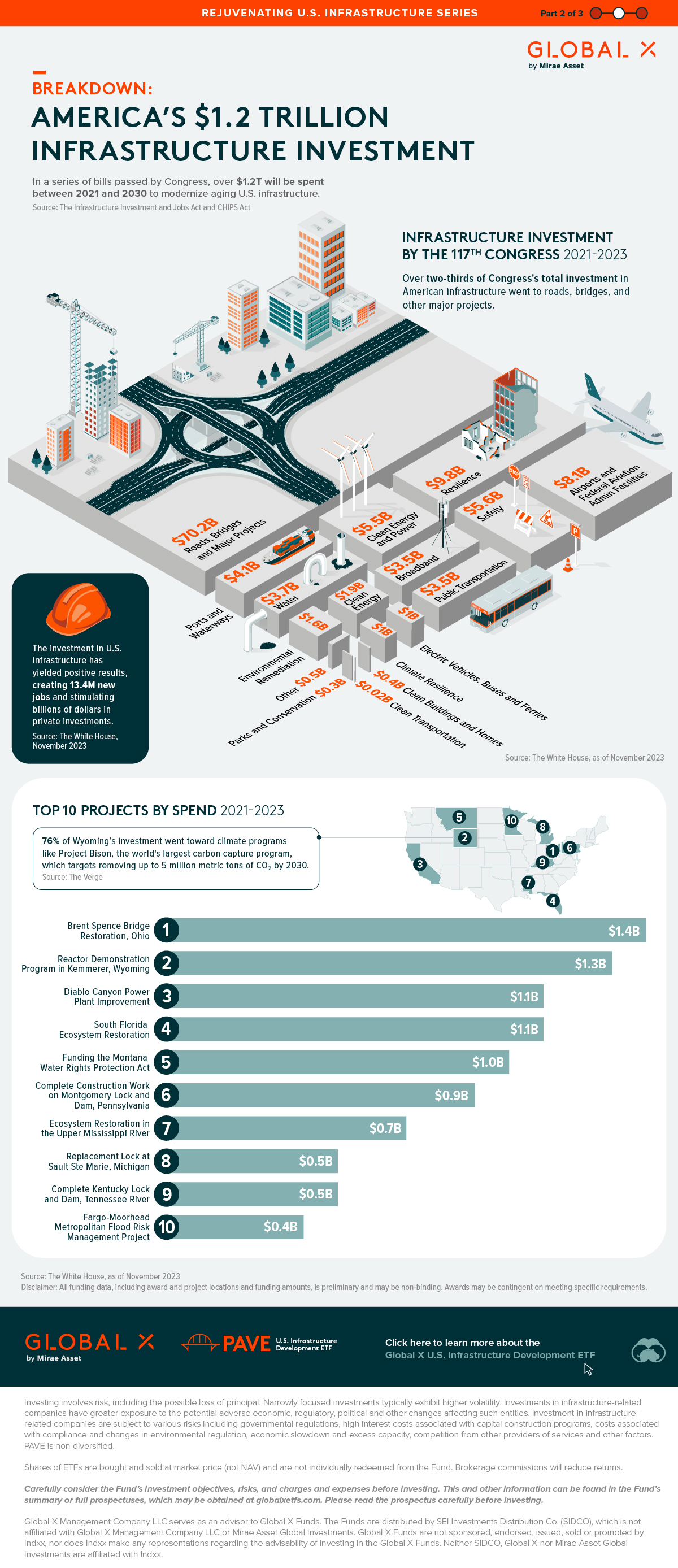 Infrastructure Investment: Breaking Down the $1.2T U.S. Allocation