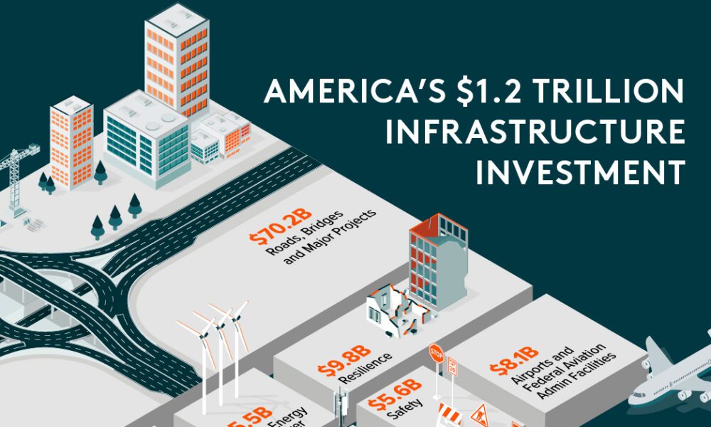 Infrastructure Investment: Breaking Down the $1.2T U.S. Allocation