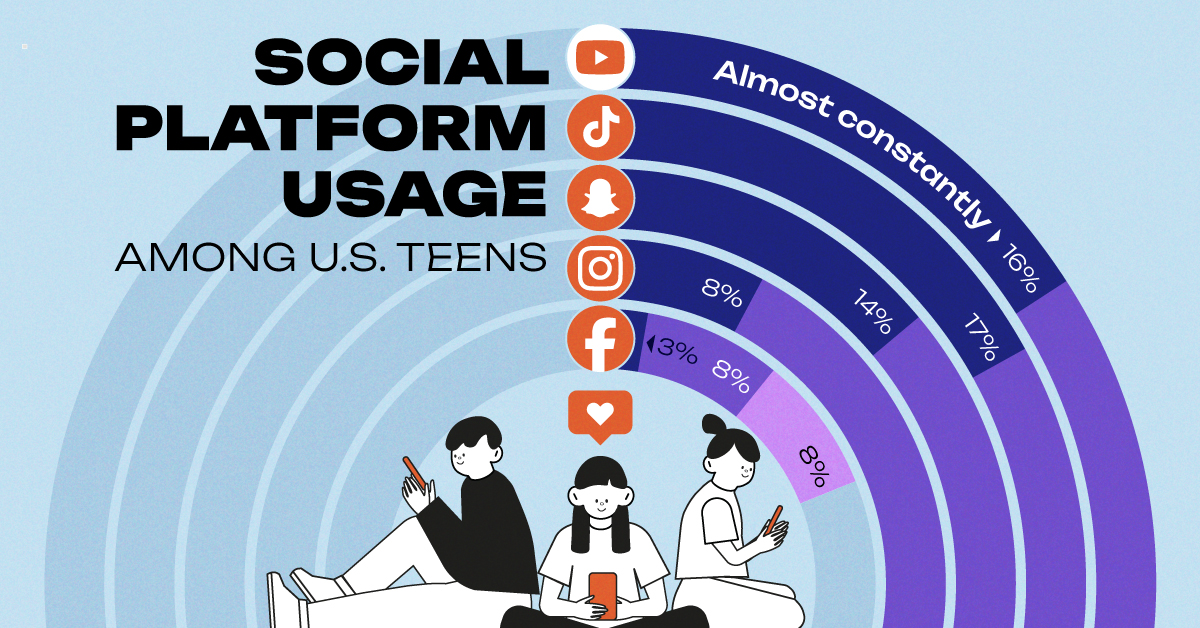 Charting American Teen Social Media Patterns