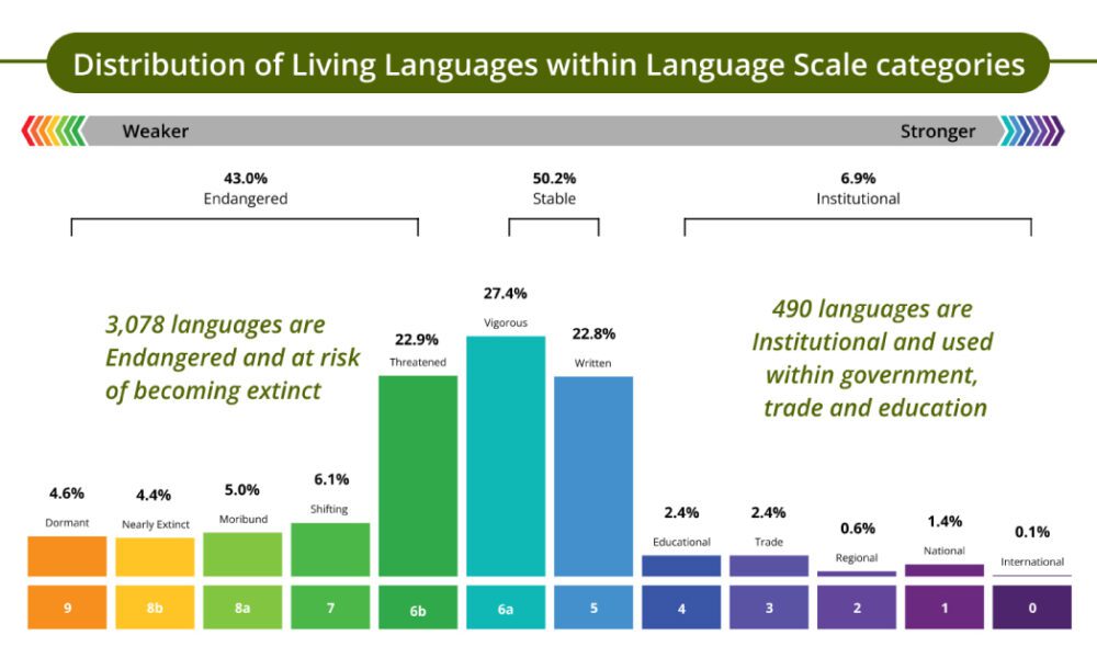 The State of the World's 7,168 Living Languages