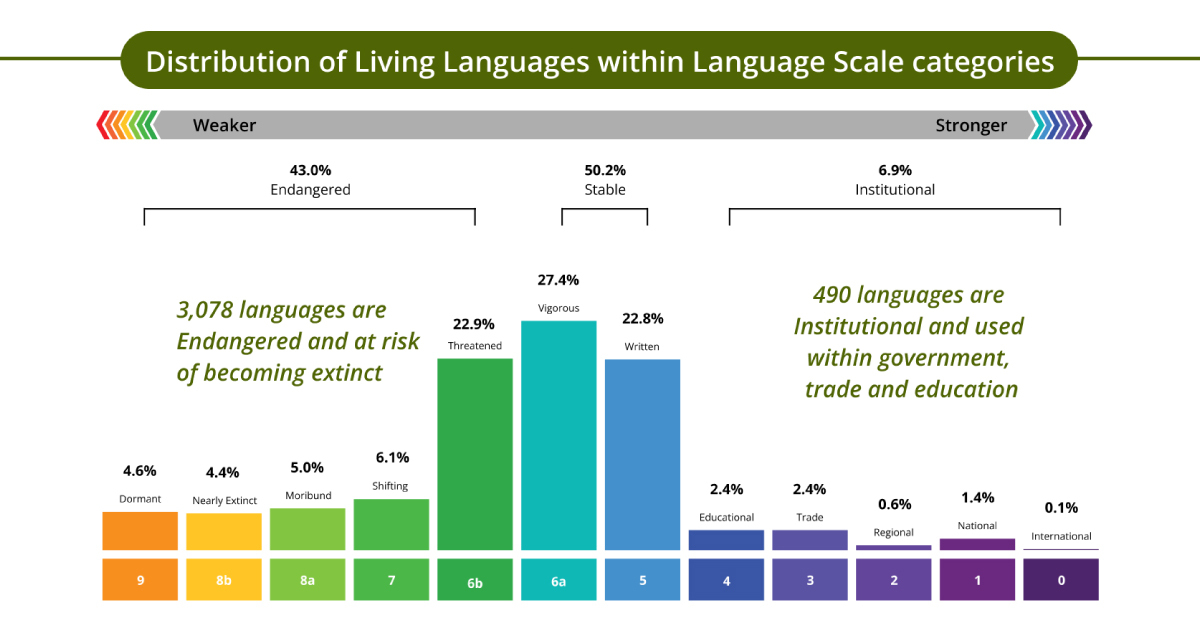 Data Visualization For Extinct And Endangered Language