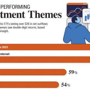 Charted: The Key Investment Theme of Each Decade (1950-Today)
