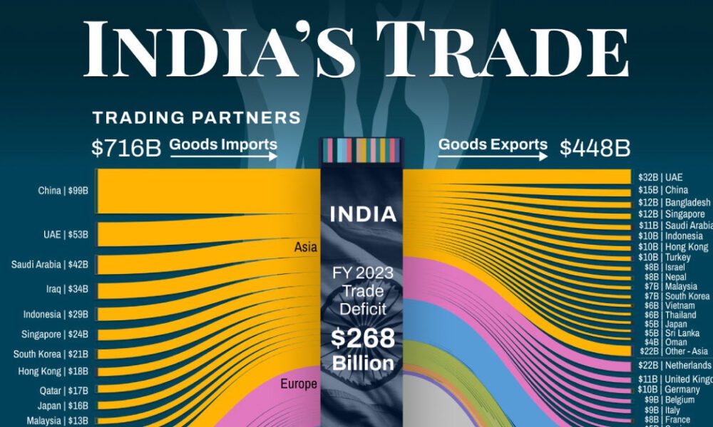 Charted: A Breakdown of India’s Overseas Trade in 2023