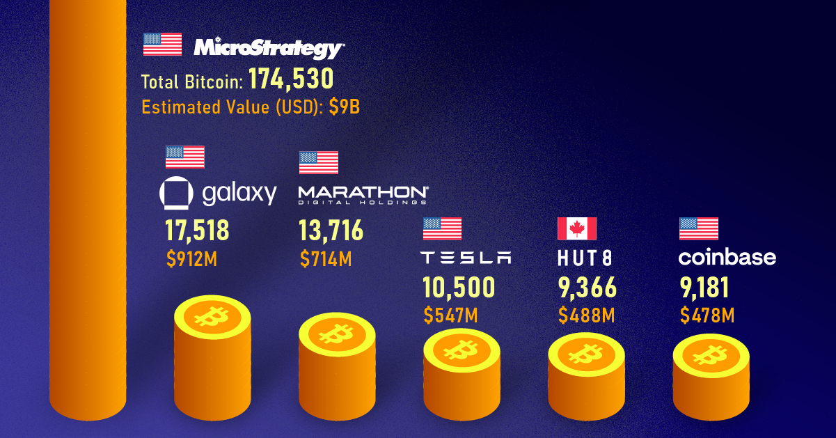 The World's Largest Corporate Holders of Bitcoin The World's Largest Corporate Holders of Bitcoin