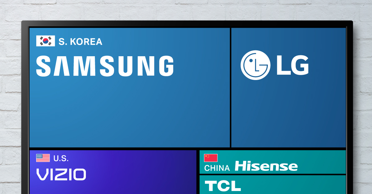 The Most Popular TV Brands in the U.S.