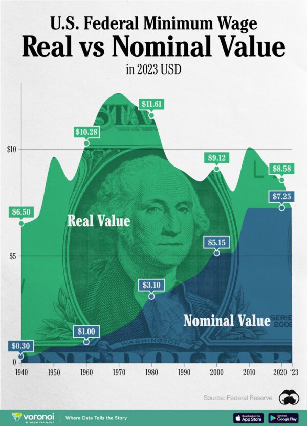Chart: Declining Value of the U.S. Minimum Wage