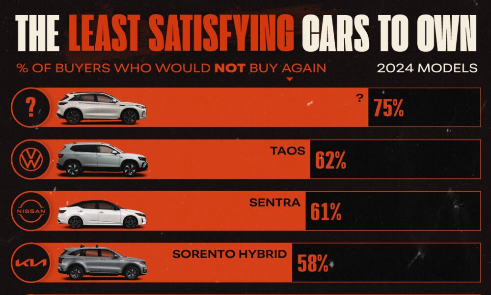 Ranked: Which Cars Have the Best Resale Value?