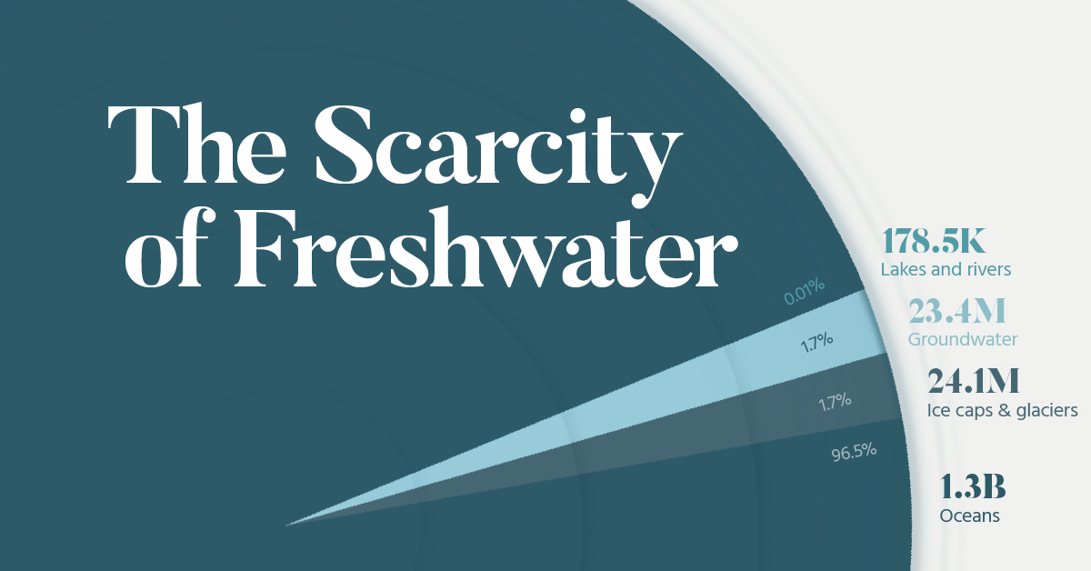 Visualizing All of the World's Water