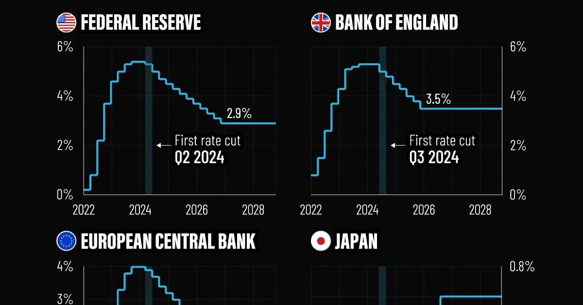 Visualizing Interest Rate Forecasts Across Advanced Economies
