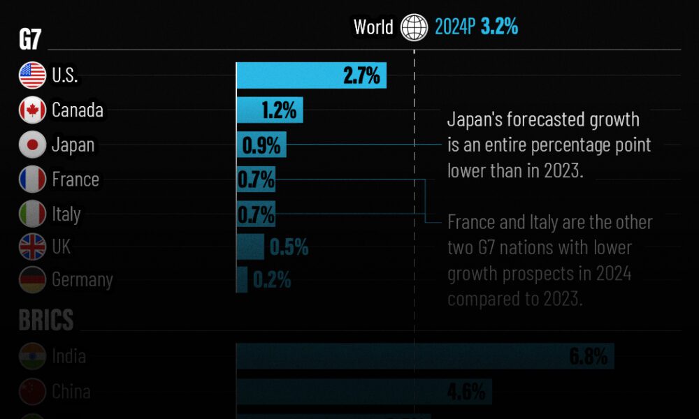 Economic Growth Forecasts for G7 and BRICS Countries in 2024