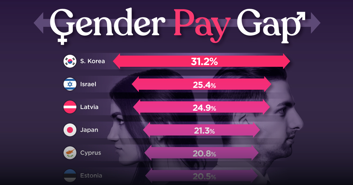 The Largest Gender Pay Gaps in OECD Countries