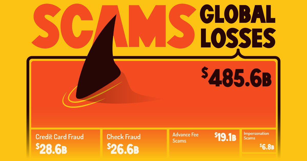 Visualizing Global Losses from Financial Scams