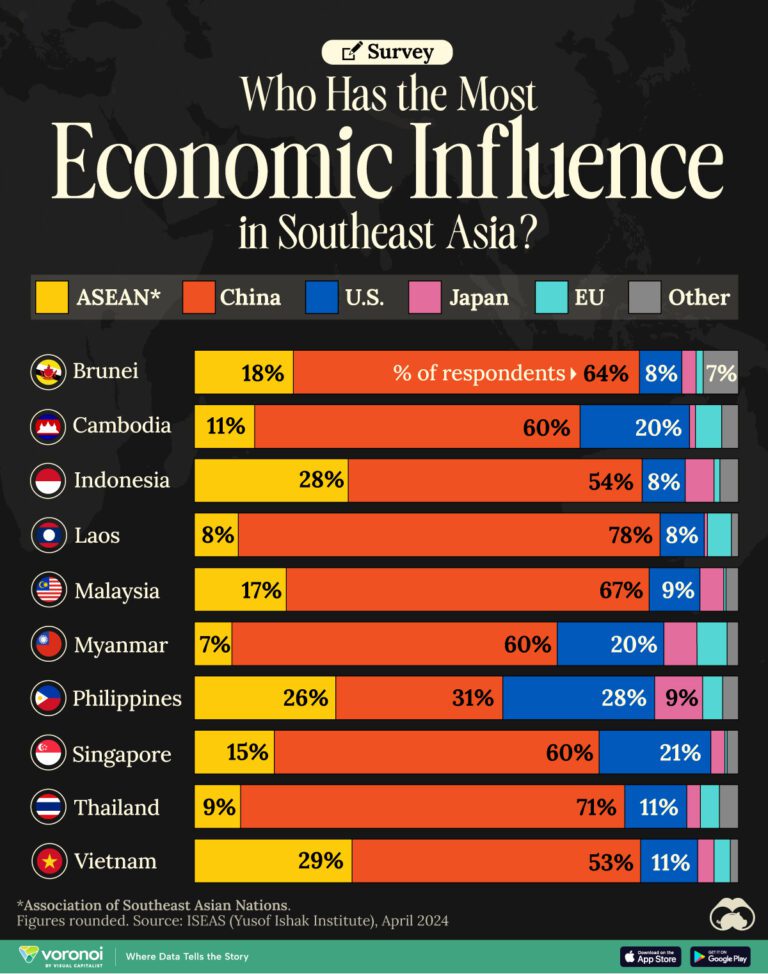 Countries With the Most Economic Influence in Southeast Asia