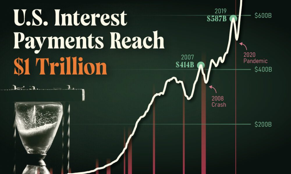 U.S. Debt Interest Payments Reach $1 Trillion