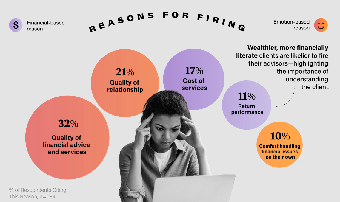 The Top 5 Reasons Clients Fire a Financial Advisor