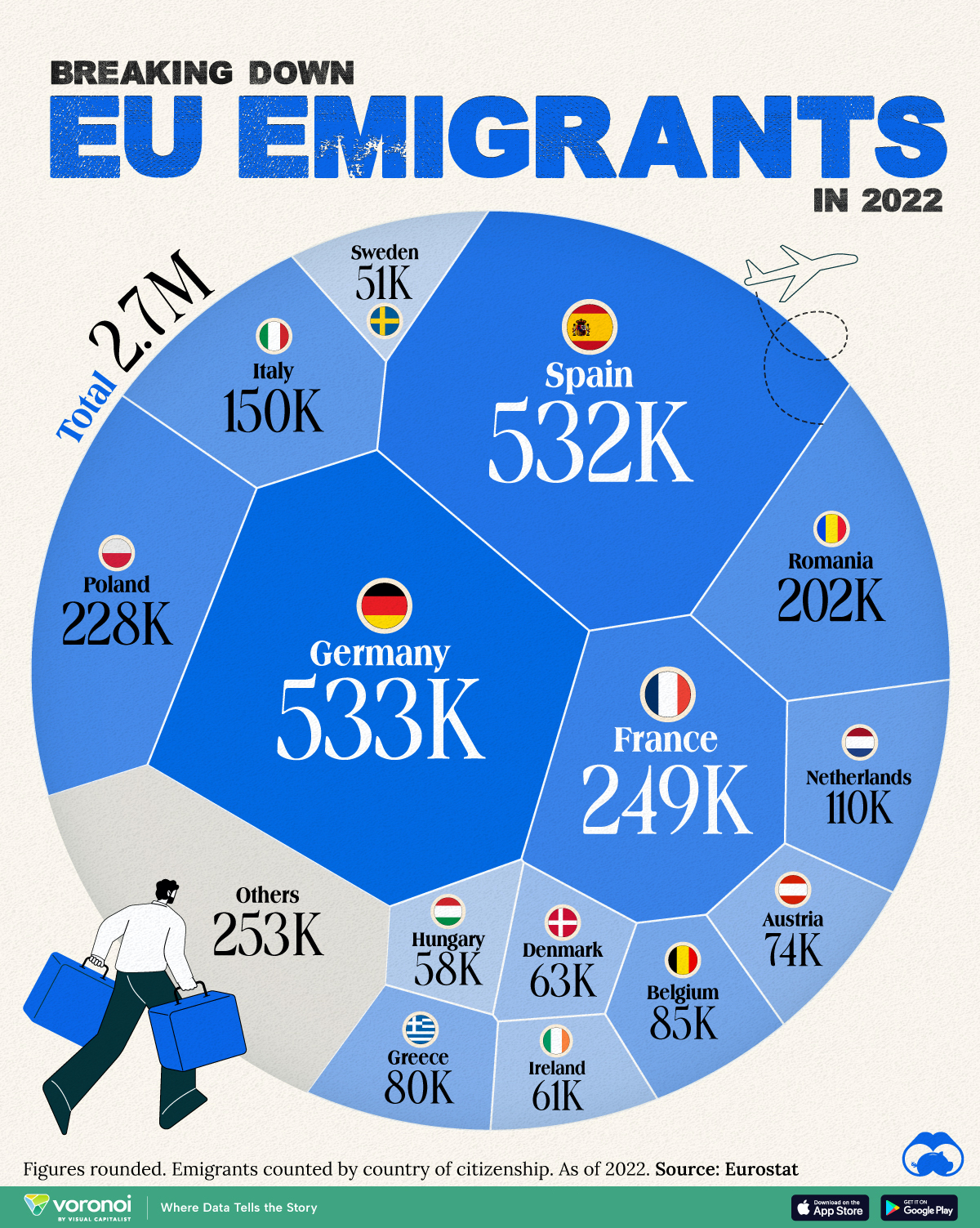 CHART: Which EU Country Had the Most Emigrants in 2022?