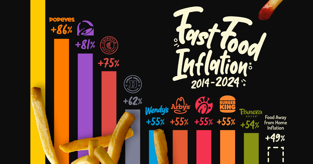 Charted: Inflation Across U.S. Fast Food Chains (2014-2024)