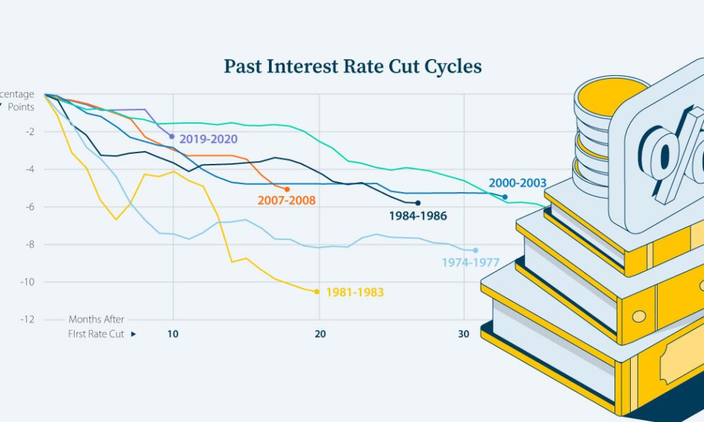 What History Reveals About Interest Rate Cuts