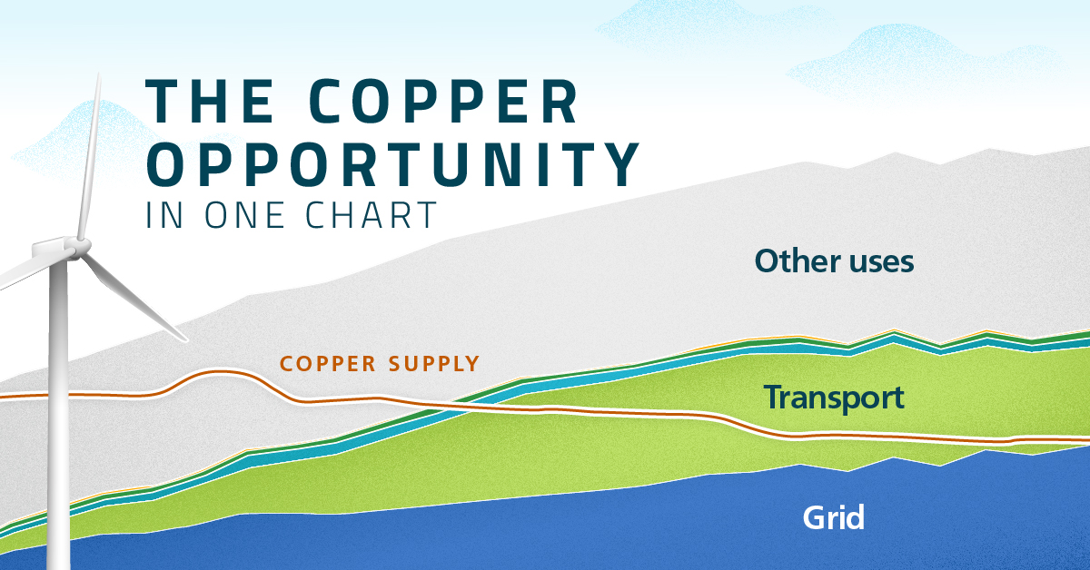 Visualizing the Copper Investment Opportunity in One Chart