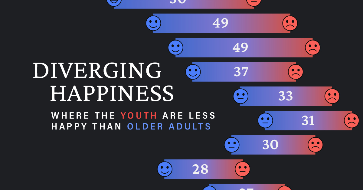 Where the Youth are Most Unhappy, Relative to Older Generations