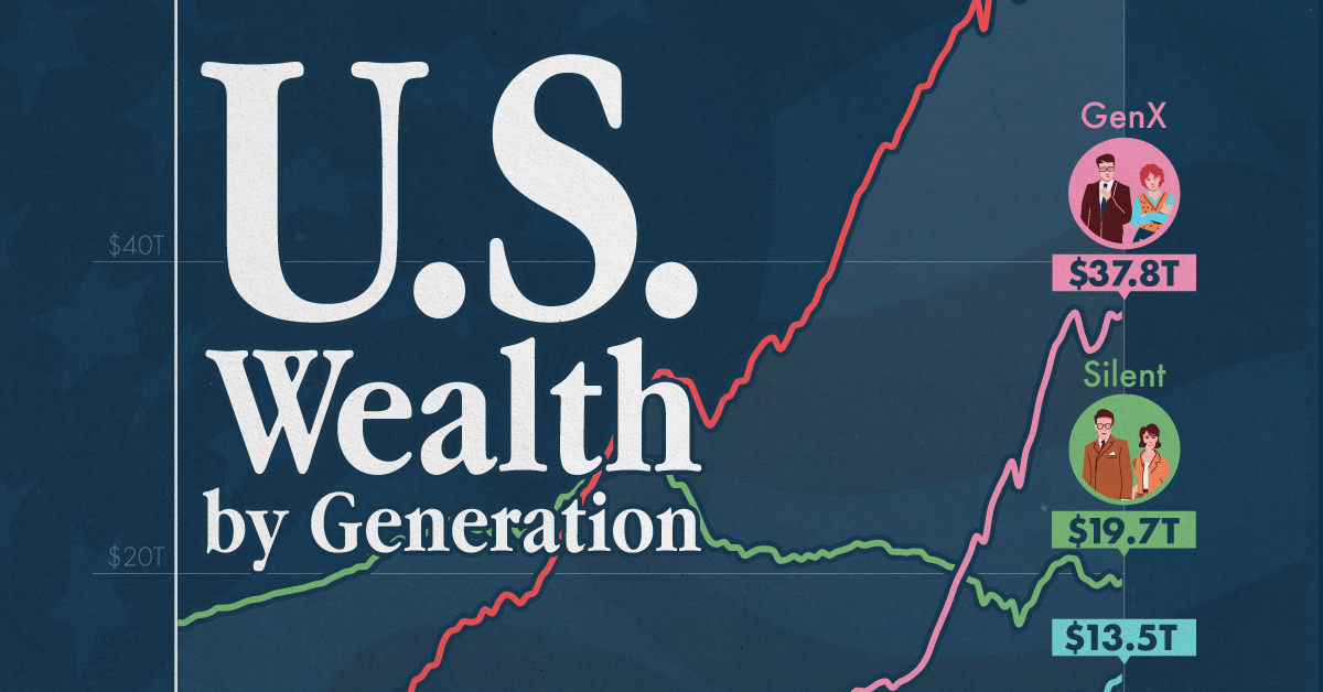 Charted: U.S. Wealth by Generation