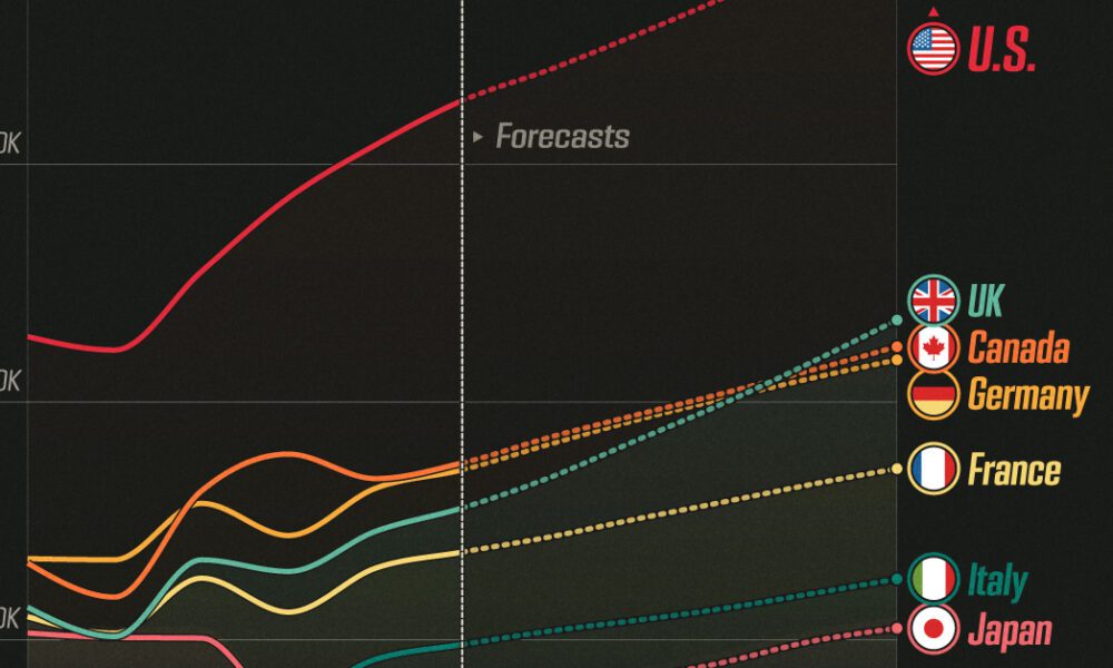 Charted Gdp Per Capita By G7 Country 2019 2029f