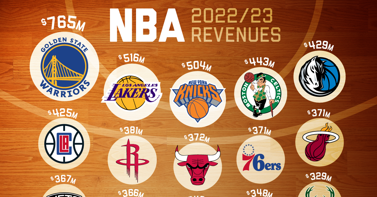 Ranked: Which NBA Team Takes Home the Most Revenue?