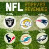 Visualized: How U.S. Sports Leagues Make Money