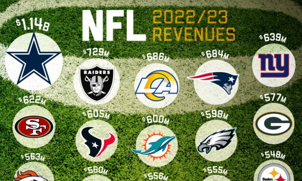 Ranked: The Most Valuable NFL Teams in 2022