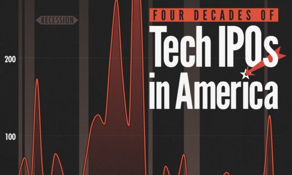 Charted: 50 Years of Music Industry Revenues, by Format