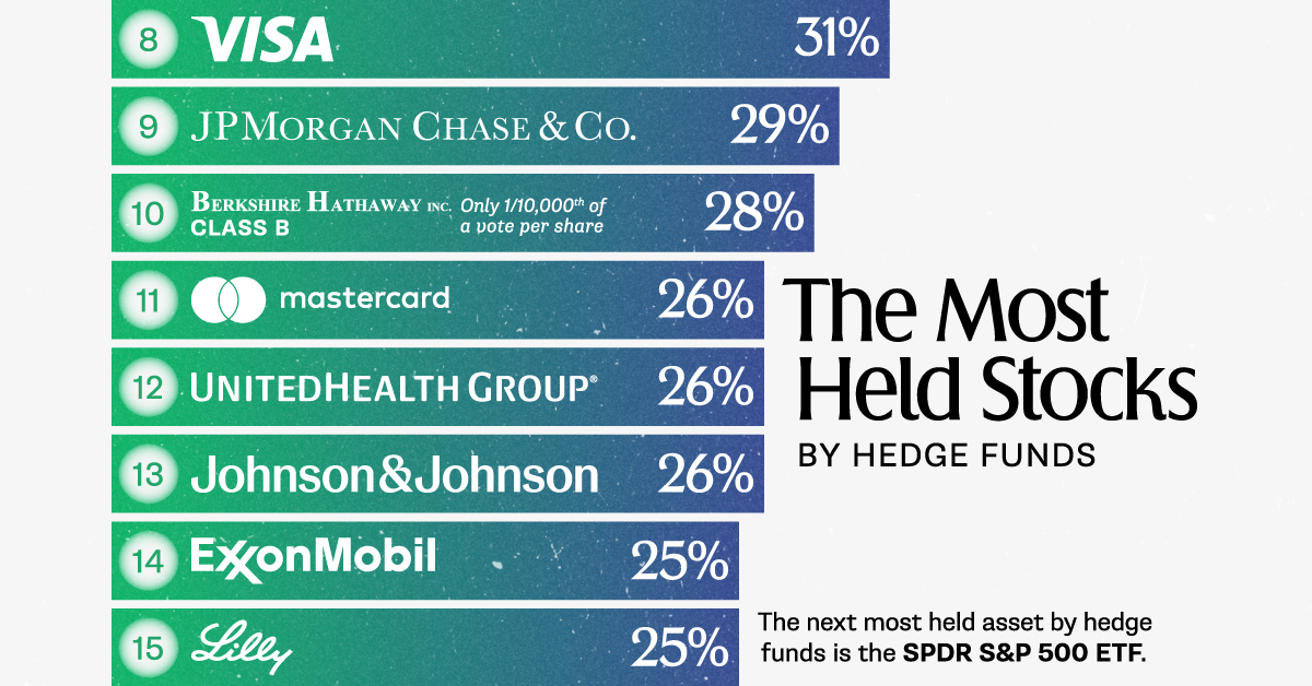 The Most Popular Stocks in Hedge Fund Portfolios