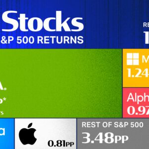 Ranking the Top S&P 500 Stocks by 5-Year Returns