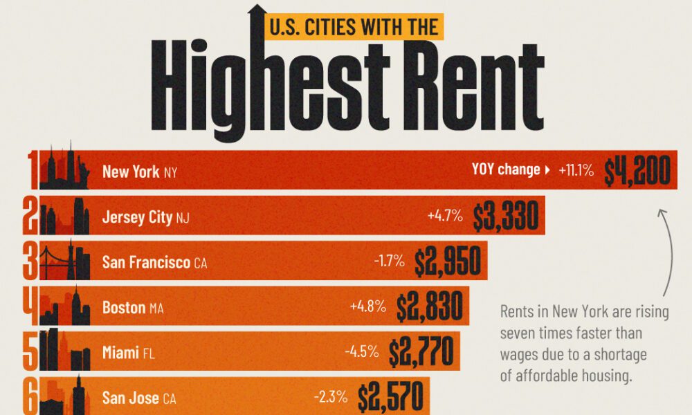 Ranked: U.S. Cities with the Highest Rent in 2024
