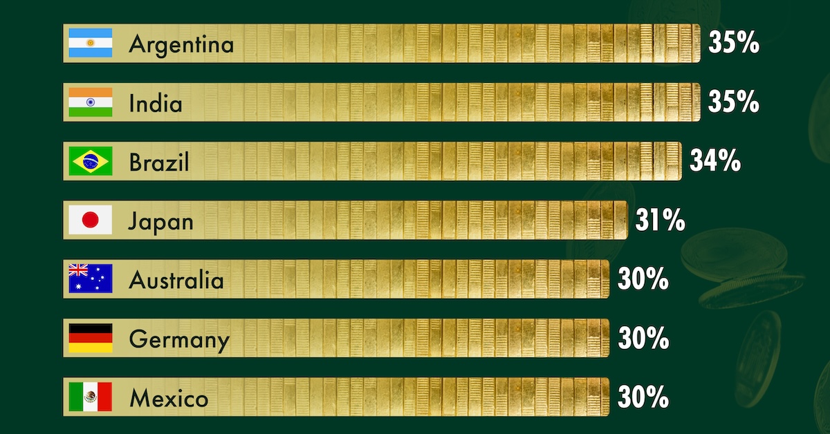 Chart: Countries With the Highest Corporate Tax Rates in the G20