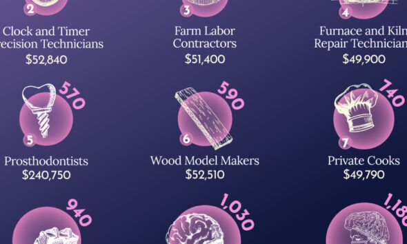 Chart: Visualizing the Ranking of 100 Common Careers