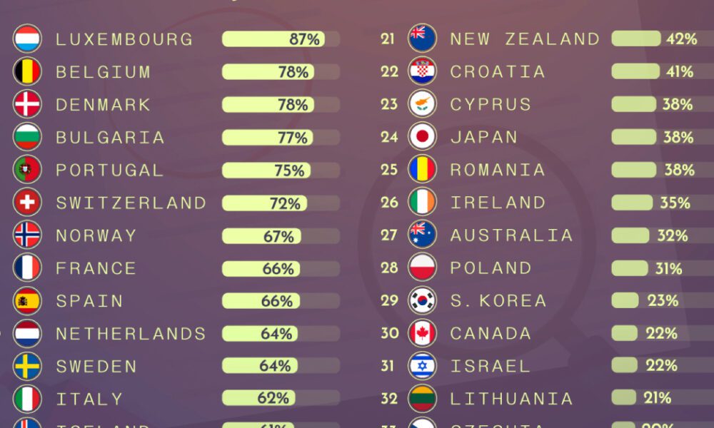 Where Unemployment Benefits are the Highest, in OECD Countries