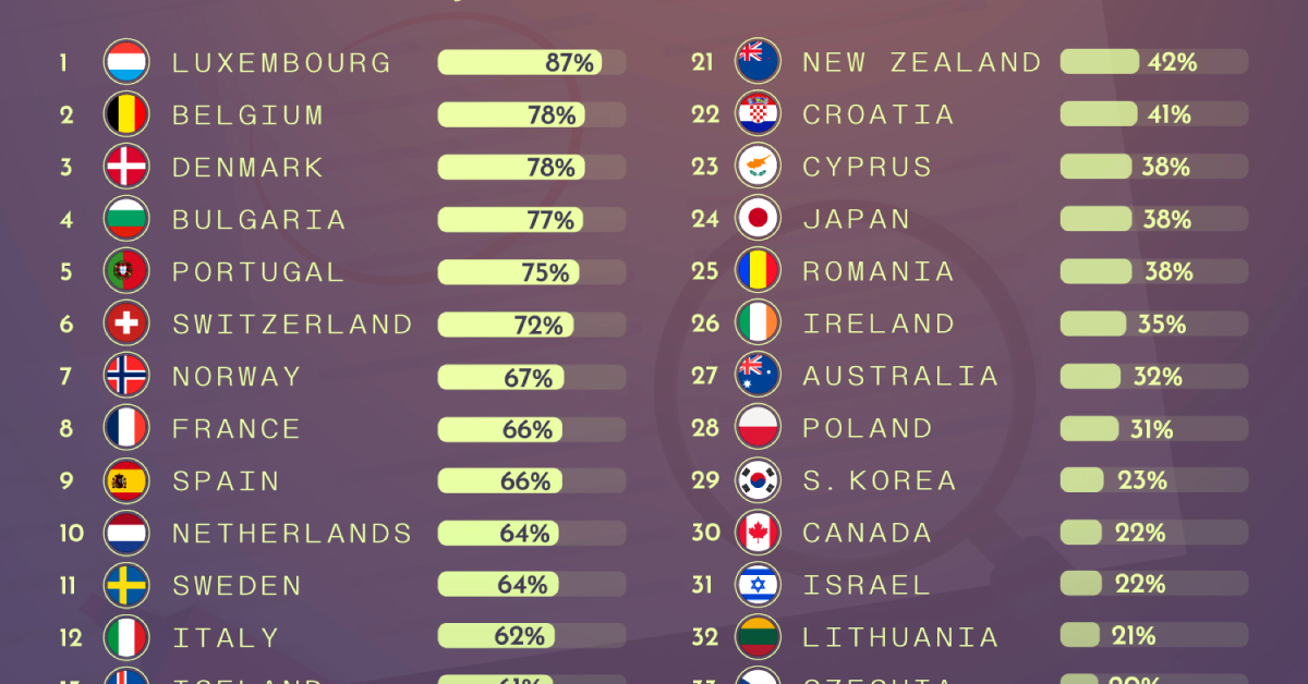 Where Unemployment Benefits are the Highest, in OECD Countries