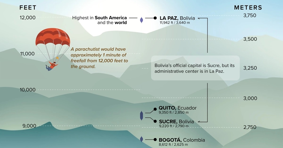 Distribution of World Capitals by Elevation