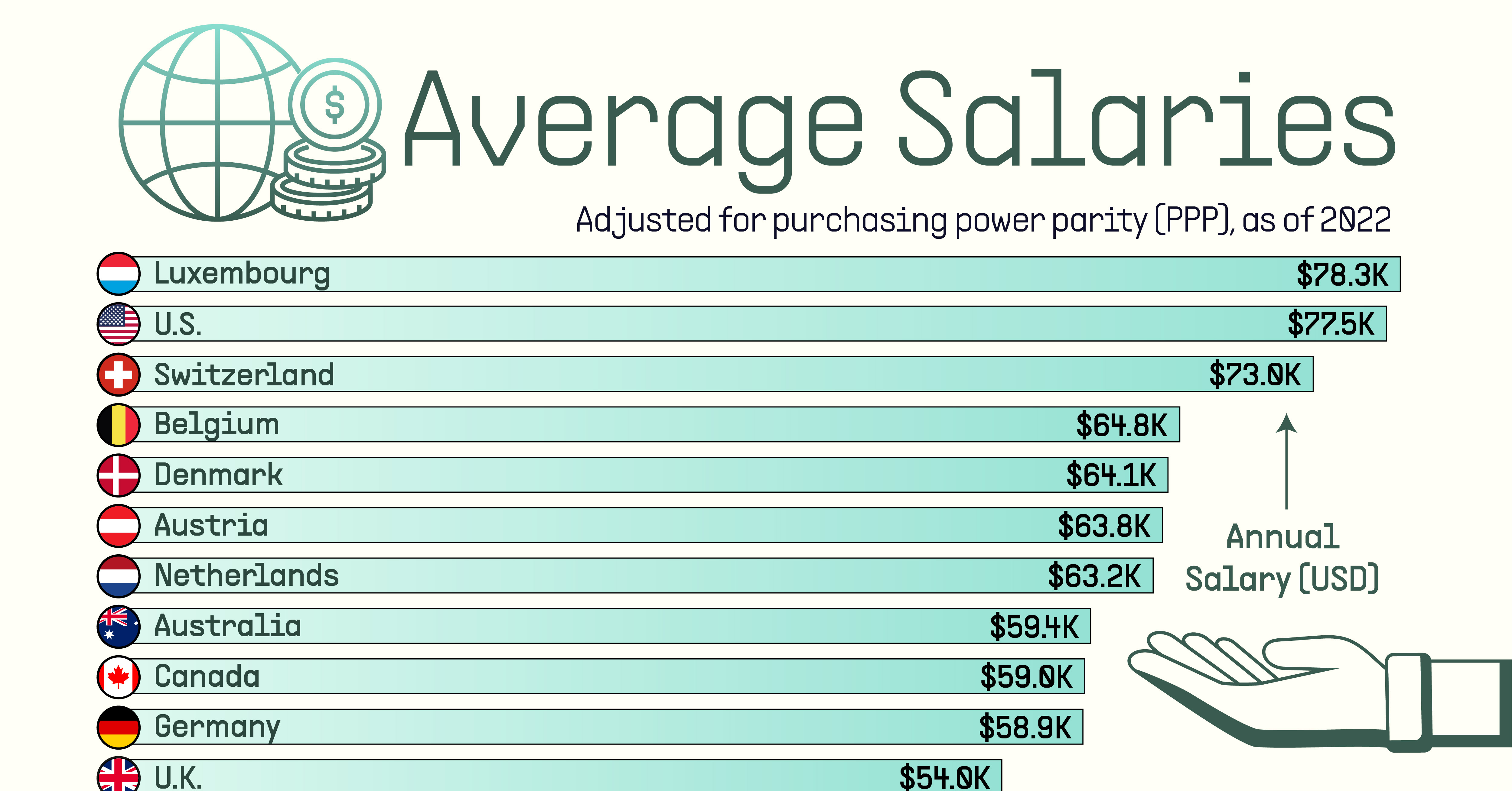 Ranked: Average Annual Salaries by Country
