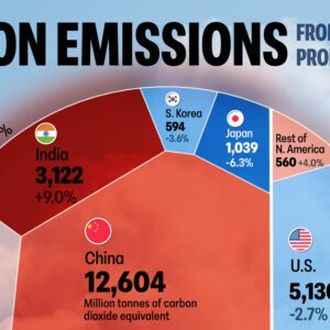 Visualizing U.S. Consumption of Fuel and Materials per Capita