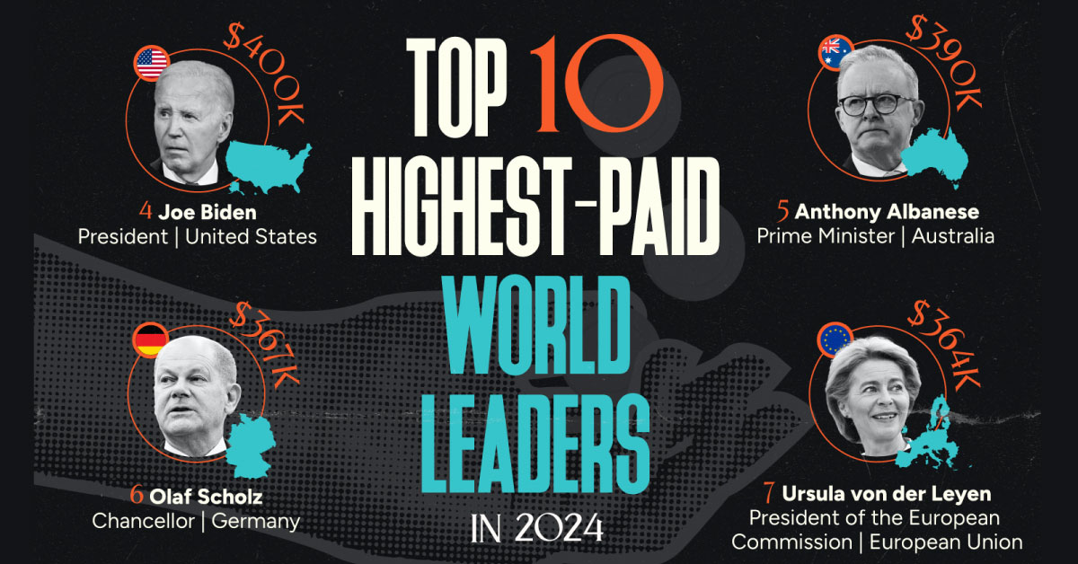 10 Highest Paying Jobs In The World Top 10s Top 10 Highest Paying Jobs