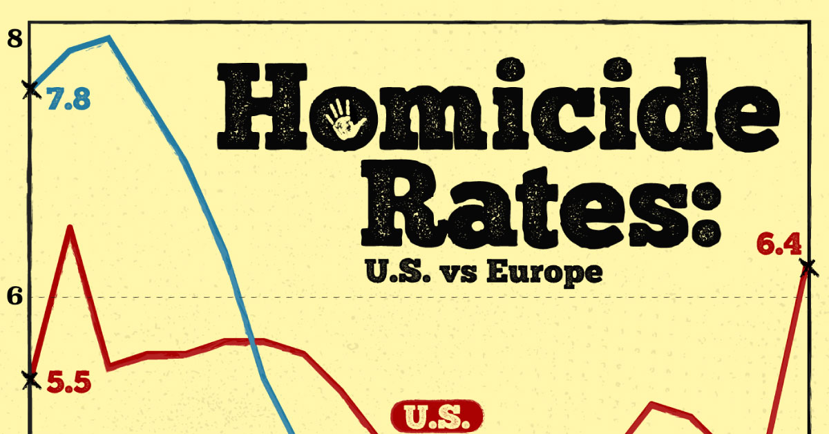 Charted: Homicide Rates in the U.S. vs. Europe (2000-2020) - Visual ...