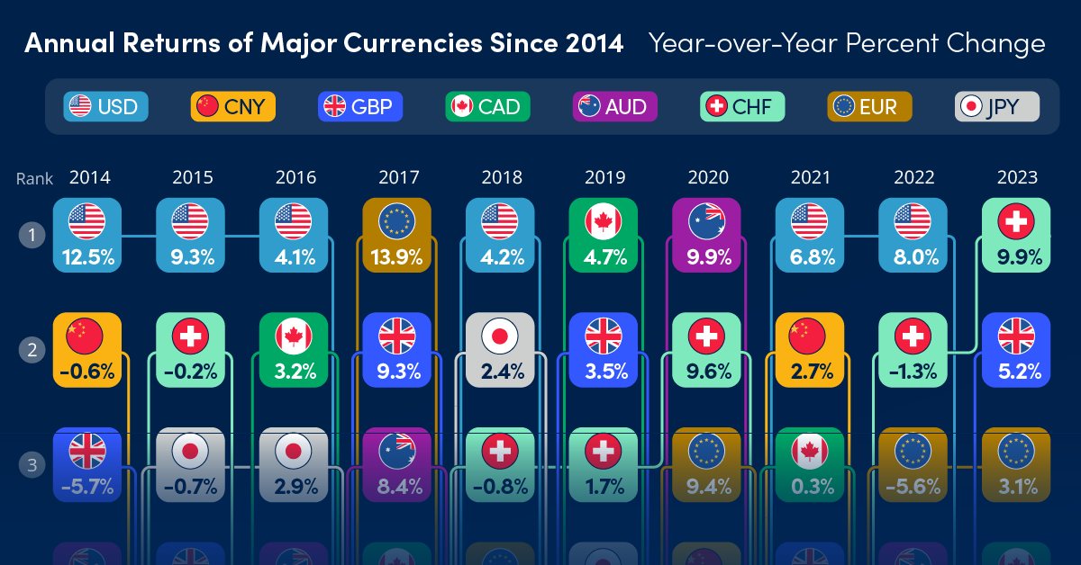 A Decade of Major Foreign Exchange Returns