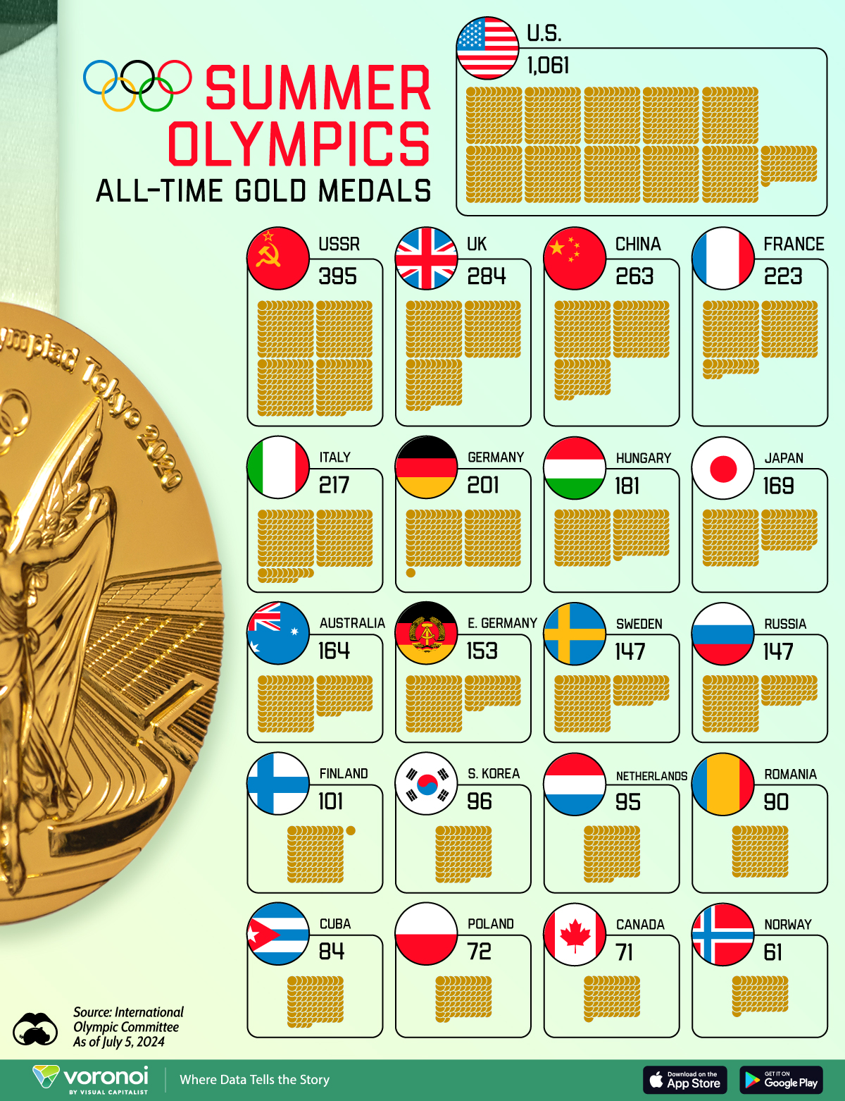 Summer Olympics Medal Count