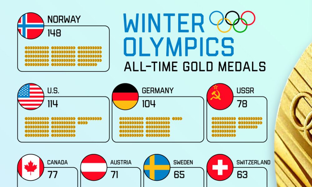 The 5 Most Expensive Winter Olympic Games Best Countries