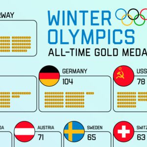All-Time Gold Medals in the Summer Olympics, by Country
