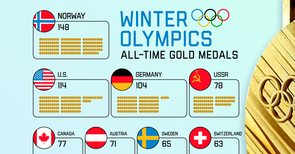 Visualizing Winter Olympics All-Time Gold Medals