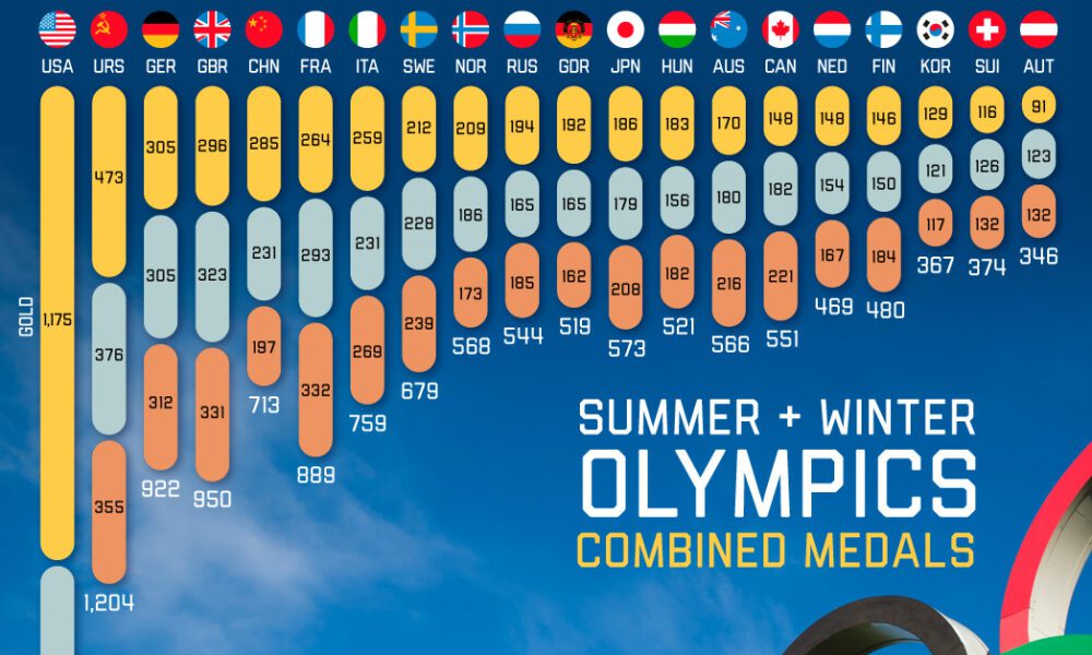 Which Countries Have the Most Olympic Medals of All-Time?