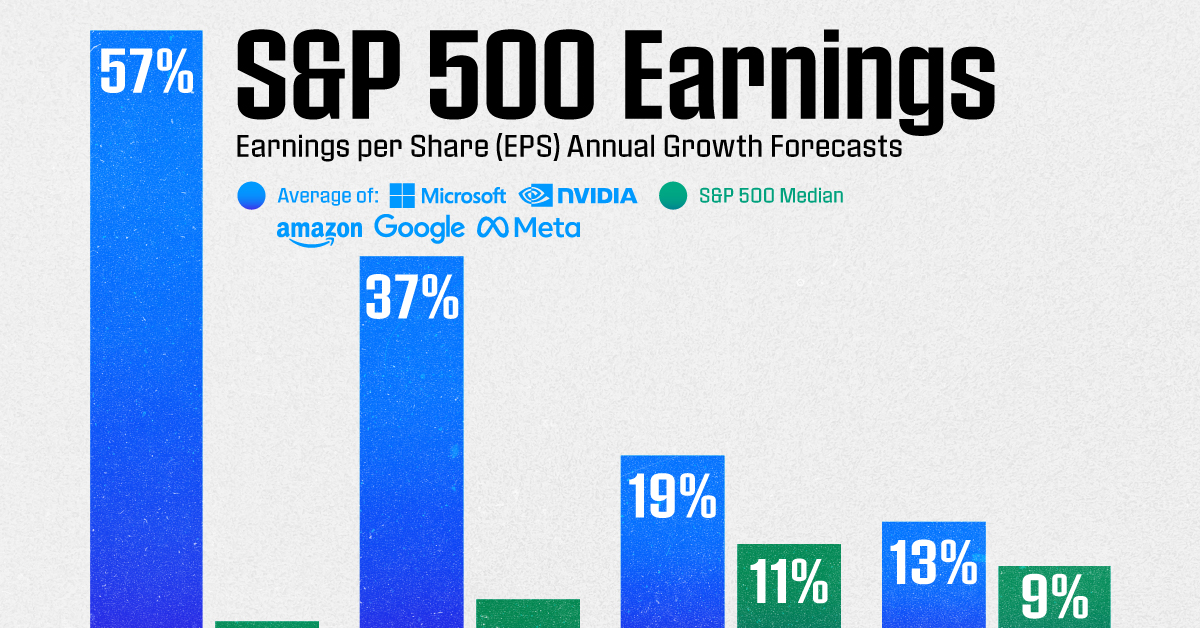 Charted: Big Tech vs. S&P 500 Earnings Growth Forecasts